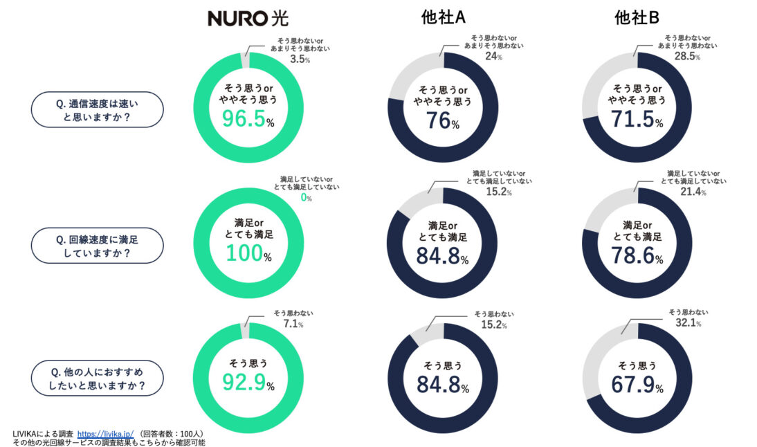 【入居率・収益UPも】高速＆安定のインターネット「NURO 光 Connect」で物件価値が上がる理由 | 賃貸経営コラム | 賃貸経営お役立ち情報 | ECHOES（エコーズ）